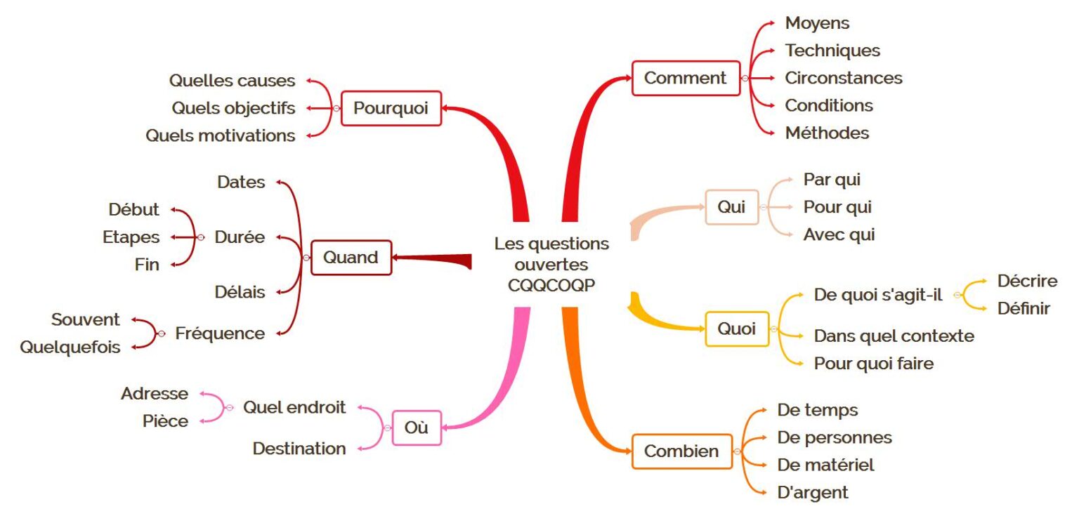 Méthode QQOQCCP : Définition, Analyse et Résolution de Problèmes Complexes