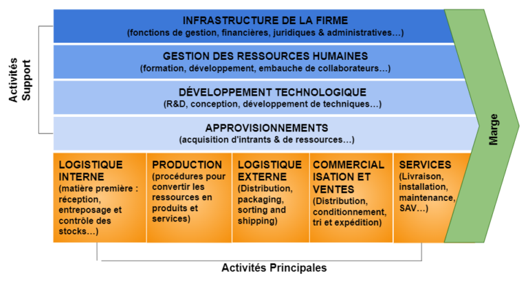 Chaîne de Valeur de Porter : Concept, Principes et Exemples Pratiques