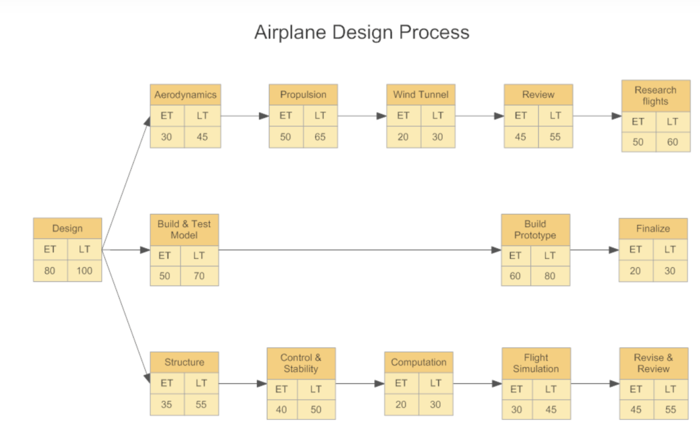 Diagramme De PERT D finition Et Principes De Fonctionnement