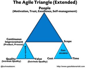 Triangle de fer agile : Définition et Impact sur la Gestion de Projet